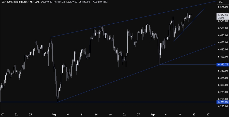 S&P 500 Technical Analysis: The dovish bias remains a tailwind for the market | investingLive